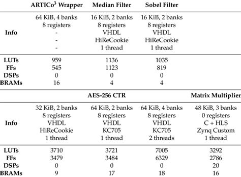 Resource Utilization Artico 3 Kernels Download Table