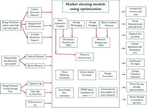 fig c1 market clearing optimization role for a year in the model