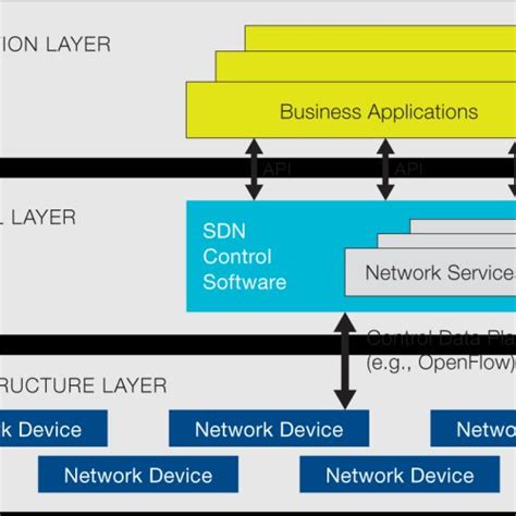 2 Software Defined Networking Architecture [4] Download Scientific Diagram
