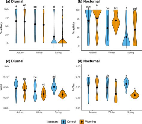 Violin Plots Showing The Distribution Of A B Daily Of Activity C Download Scientific