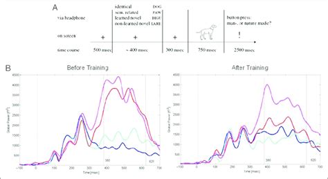 A Time Course And Conditions Of The Cross Modal Semantic Priming Download Scientific Diagram