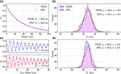 A Comparison Of The Measured Qubit Lifetime T 1 And The Ramsey