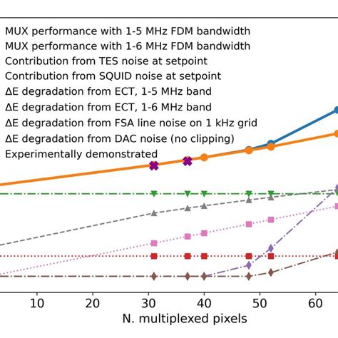 expected multiplexing performance as a function of multiplexing factor