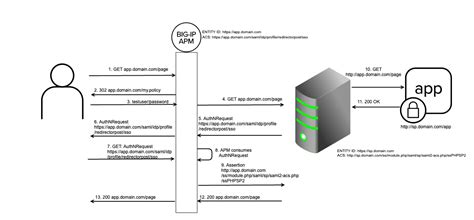 Configuring Apm As A Saml Idp For Inline Sso