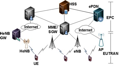 LTE A Network Architecture Download Scientific Diagram