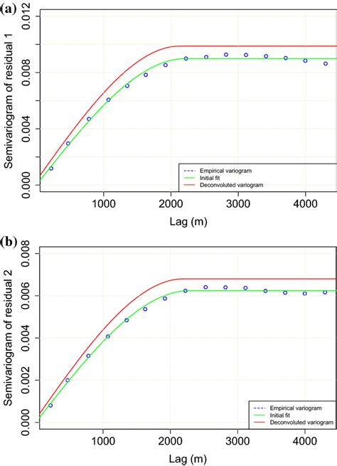 Results Of The Goovaerts Deconvolution Red Line Procedure Applied To