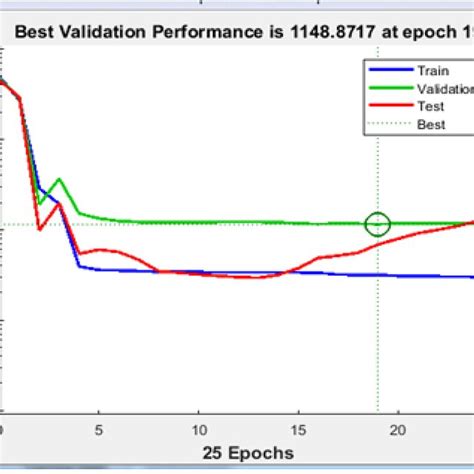 Performance Graph Of Lm Bp Algorithm Mean Squared Error Mse Vs