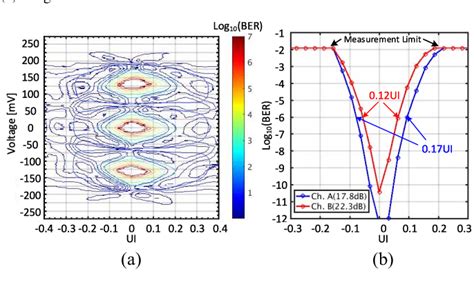 Figure 6 From A 1 41 Pj B 56 Gb S Pam 4 Receiver Using Enhanced Transition Utilization Cdr And