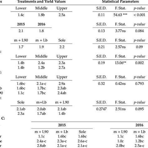 Maize Grain Yields In T Ha −1 Recorded Over Two Cropping Seasons Download Scientific Diagram