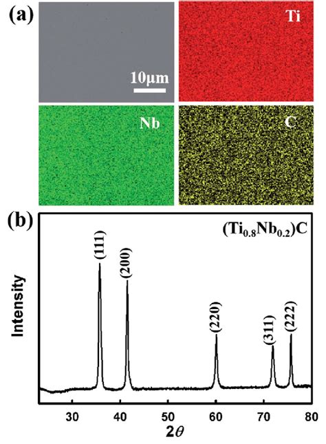 A Eds Mapping And B Xrd Patterns Of Sps Sintered Ti 0 8 Nb 0 2 C Download Scientific