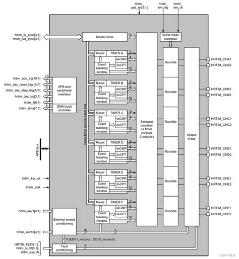 学习笔记 Hrtim Csdn博客