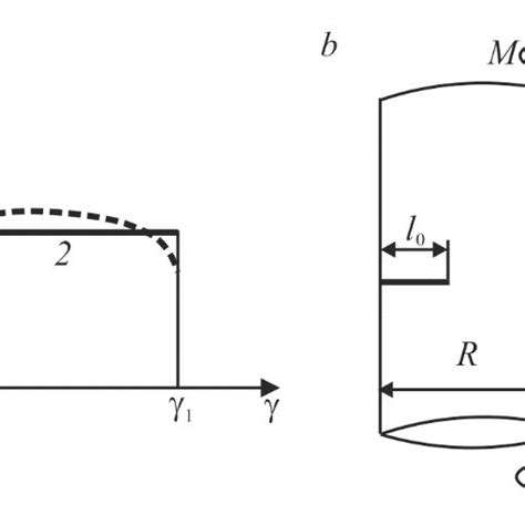 The Initial Diagram Curve 1 And Its Bi Linear Approximation Download Scientific Diagram
