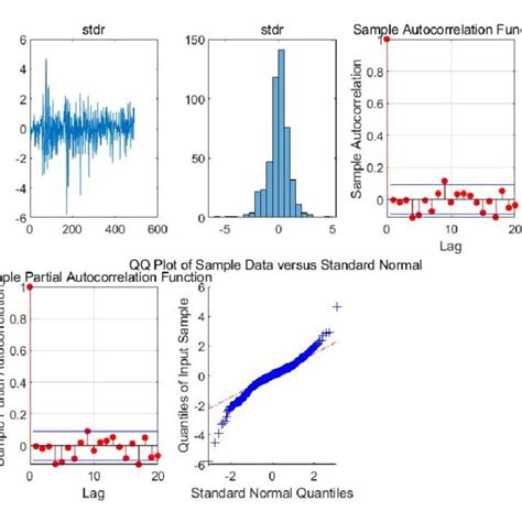 residual results and acf and pacf and quantile quantile plot in the