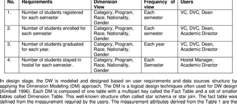 Analysis User Requirements Download Table