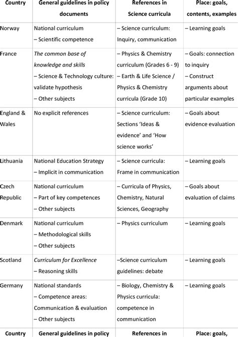 Argumentation In Policy Documents In The European Countries Download Table