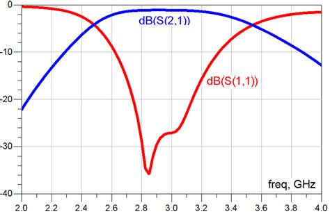 S Parameters Simulation For S11 And S21 Download Scientific Diagram