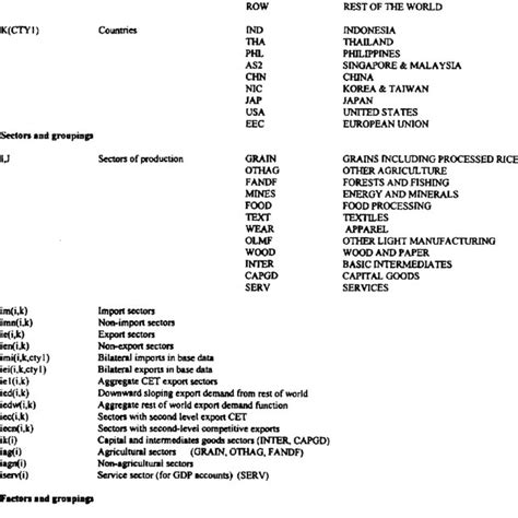 Regional Sectoral And Factor Classifications In The Apec Cge Model
