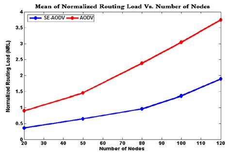 normalized routing load vs number of nodes download scientific diagram