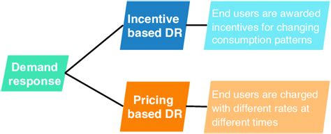 Demand Response Classification Download Scientific Diagram