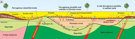 西澳大利亚亚马尔纳地体地球化学勘探的风化层特征和景观演化journal Of Geochemical Exploration X Mol