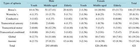 The Distribution Of The Types Of Aphasia In Different Age And Sex