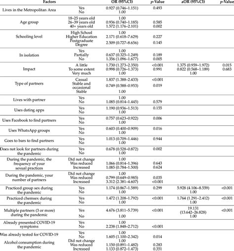 Bivariate And Multivariate Analysis Considering The Factors Associated Download Scientific