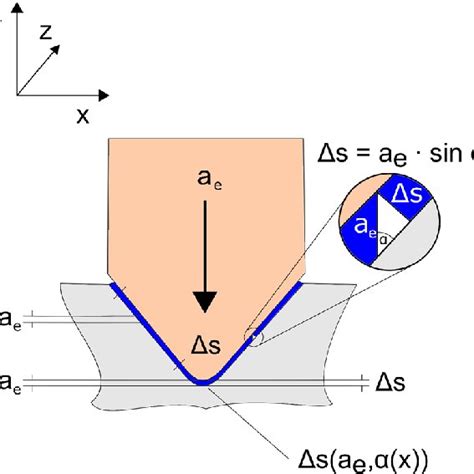 a representation of the variable depth of cut download scientific diagram