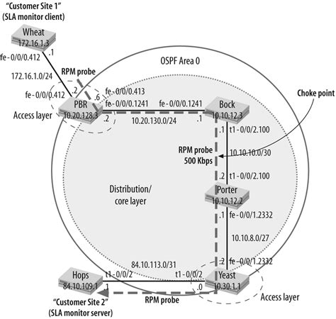 Diffserv Cos Deployment And Verification Junos Enterprise Routing Book