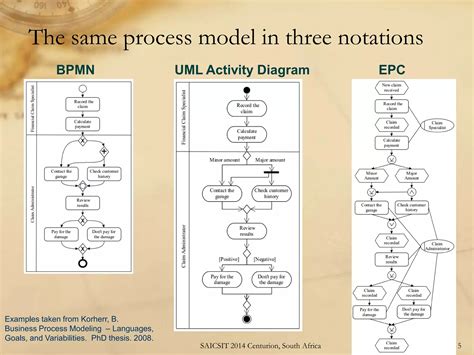 Measuring Method Complexity Of The Case Management Modeling And Notation Cmmn Ppt