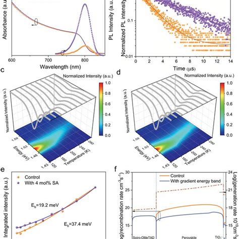Carrier Dynamics A Uvvis Absorption And Steady‐state Pl Spectra B