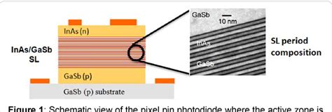 Figure 1 From Inas Gasb Superlattice Photodiodes Operating In The Midwave Infrared Spectral