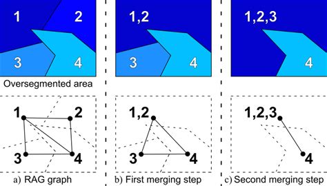 Visualization Of Two Steps Of The Hierarchical Merging Algorithm A