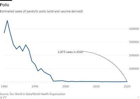 Polio Returns To The Us After Decline In Vaccine Uptake Financial Times