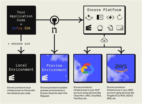 7 steps to building scalable backend from scratch dev community