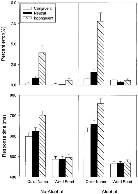 Stroop Task Accuracy And Response Time As A Function Of Beverage Task Download Scientific