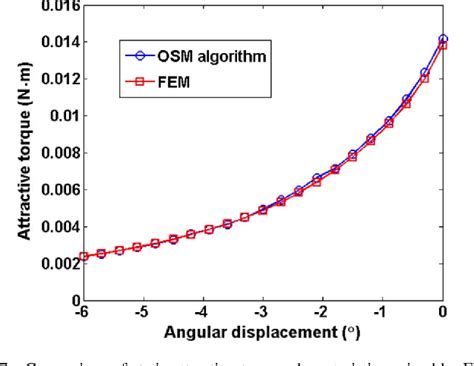 Figure 1 From An Output Space Mapping Algorithm To Optimize The