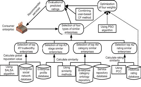 Figure 1 From A Hybrid Social Network Based Collaborative Filtering Method For Personalized