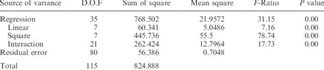 Analysis Of Variance For Kriging Model Download Table
