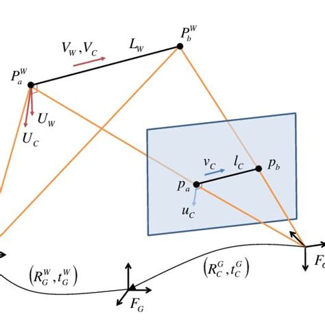 A 2d 3d Line Correspondence Represented As Plücker Lines Download