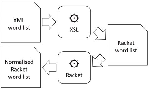 Database Creation Process From The Original Xml Word List To The