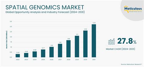 Spatial Genomics Market Size Share And Growth Forecast