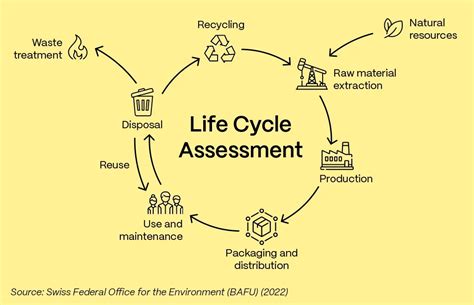 Life Cycle Assessment Lca Di Proper