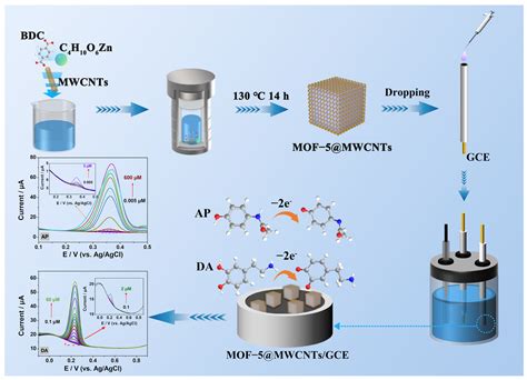 A Dual Functional And Efficient Mof 5 Mwcnts Electrochemical Sensing