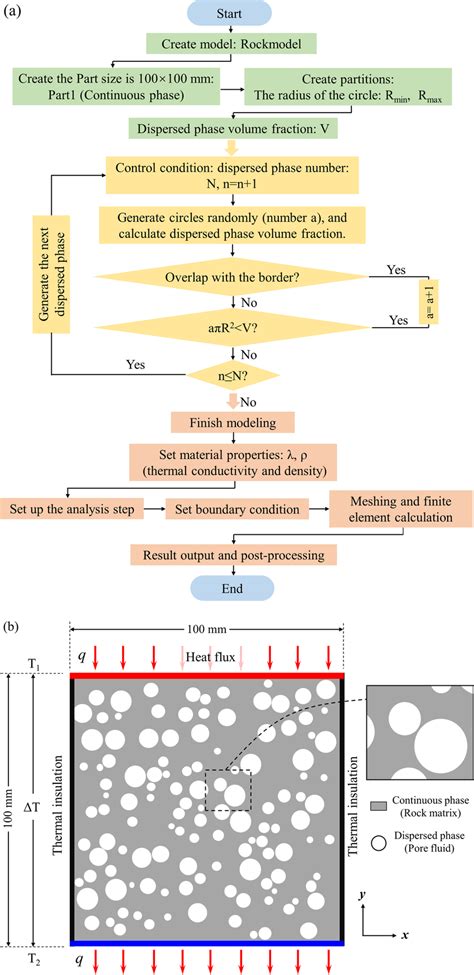 A Modeling Flow Chart B Numerical Model And Boundary Conditions Download Scientific Diagram