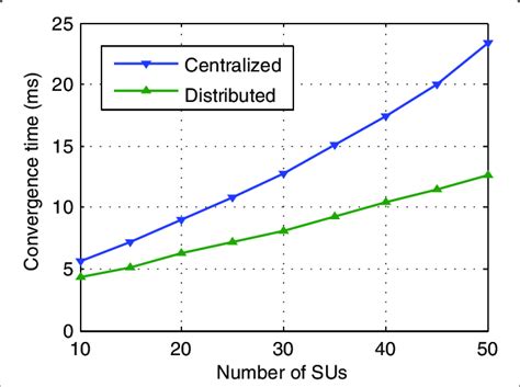 Convergence Time For Centralized And Distributed Algorithm The Figure