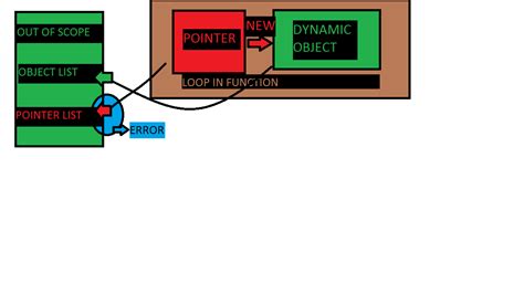 Pointer Copy To Out Of Scope C Stack Overflow
