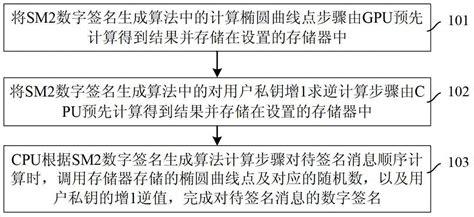 Sm2 Streaming Multiprocessor 2 Digital Signature Generating Algorithm Realizing Method And