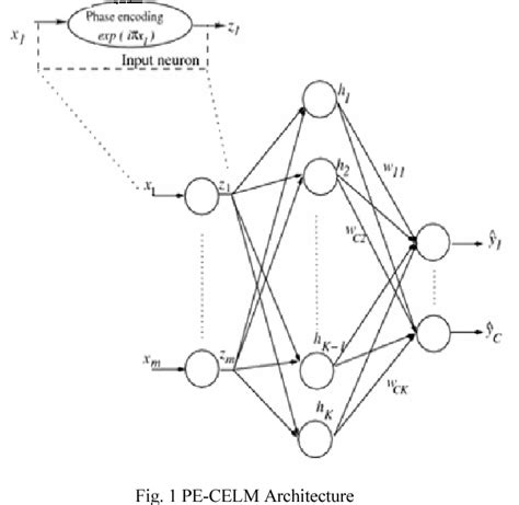 Figure 1 From Eye State Eeg Signal Classification Using Complex Valued