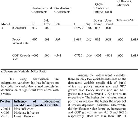 Table Of Multiple Regression Coefficients Coefficients A Download Table