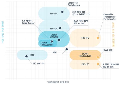 Open Source Linux On Zynq SBC Debuts New FPGA Add On Standard